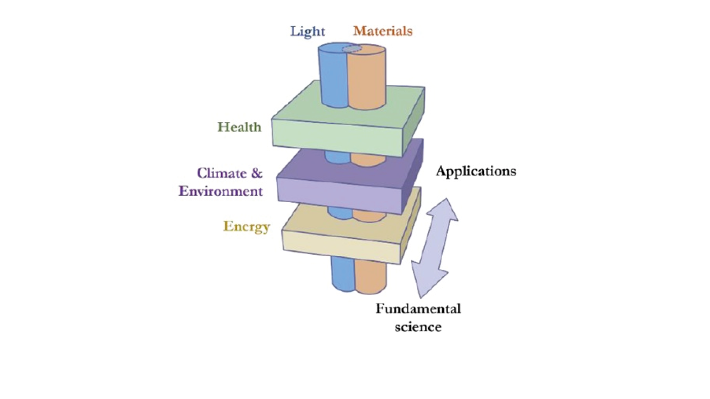 Light & Materials – A profile area at Lund University